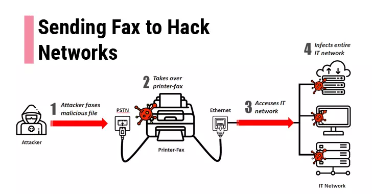 hackerare stampanti e computer utilizzando un fax