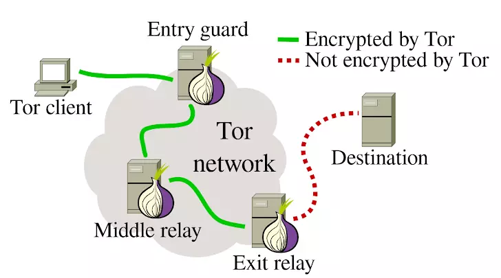 Skadliga ryska Tor-utgångsreläer som avlyssnar krypterad trafik från Facebook-användare