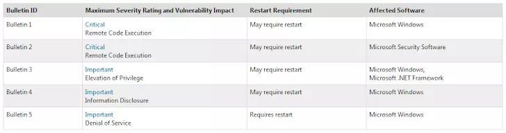 Microsoft February Patch အင်္ဂါနေ့- အရေးကြီးသော လုံခြုံရေး အပ်ဒိတ်နှစ်ခုနှင့် အရေးကြီး သုံးခု