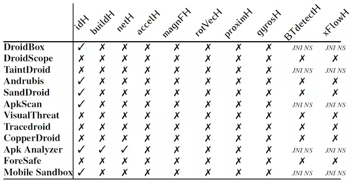 Orodja Google Bouncer in Dynamic Analysis za Android ne zaznajo zlonamerne programske opreme s hevrističnimi tehnikami izogibanja