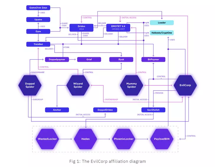 بدافزار Dridex