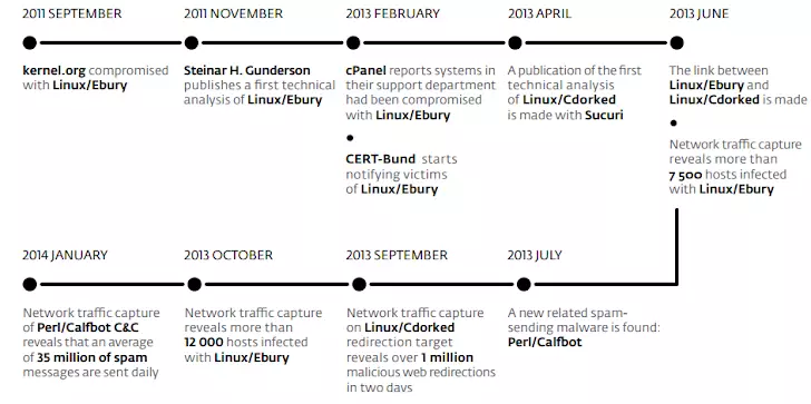 Opération Windigo : campagne de logiciels malveillants Linux qui a infecté 500 000 ordinateurs dans le monde