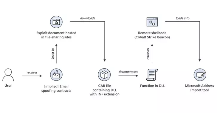 Windows MSHTML 0-Day Exploited rau Deploy Cobalt Strike Beacon nyob rau hauv Targeted Attacks