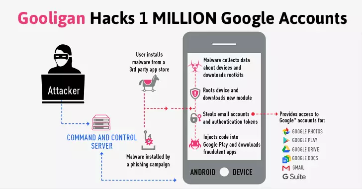 Luwih saka 1 yuta Akun Google Disusupi dening 'Gooligan' Android Malware 10263_1