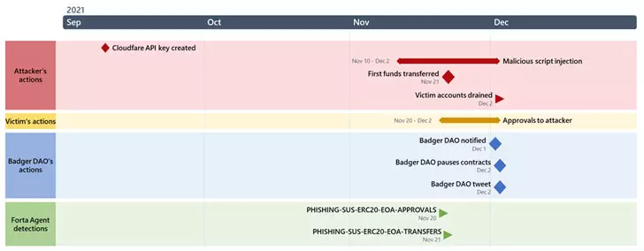 Web3 ir decentralizuoti tinklai