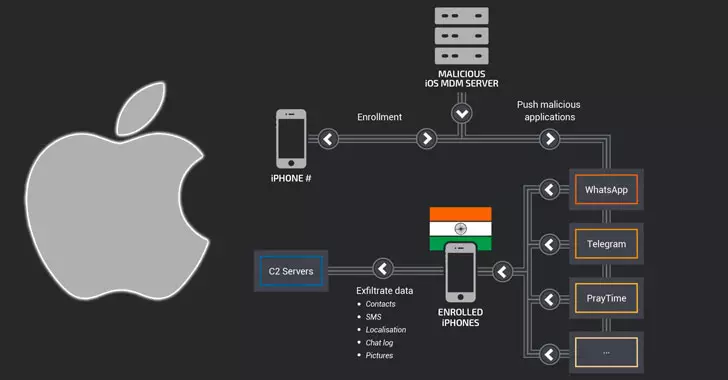 Hackeran Çareseriya MDM-ya Xerîb bikar anîn da ku Bikarhênerên iPhone-ê yên 'Gir Targeted' Bişopînin 10539_1