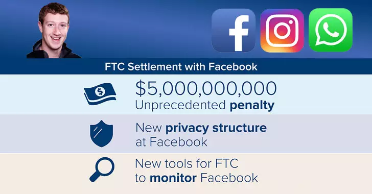 Facebook Bersetuju Membayar Denda $5 Bilion dan Menyediakan Program Privasi Baharu selama 20 Tahun