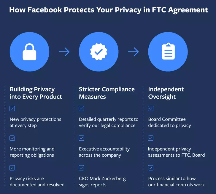 Gorchmynnodd FTC Facebook i greu rhaglen breifatrwydd newydd