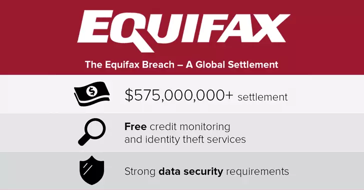 Equifax kom them txog $ 700 lab hauv 2017 Cov Ntaub Ntawv Ua txhaum cai daws teeb meem