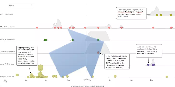 Терористичната група Ал-Кайда използва нов софтуер за криптиране, за да избегне наблюдението на NSA