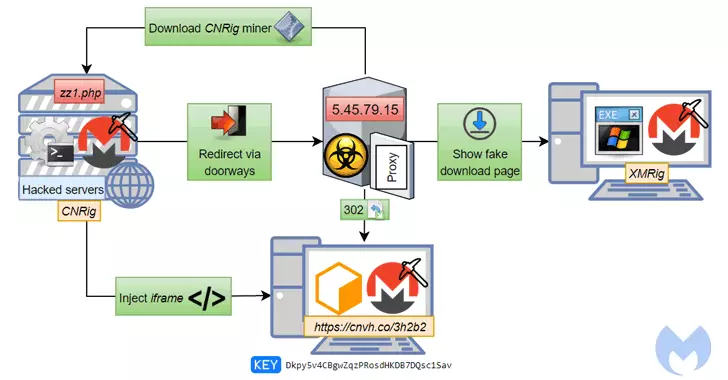 CoinHive URL қысқартқышы бұзылған сайттарды пайдаланып криптовалютаны жасырын өндіру үшін теріс пайдаланылды