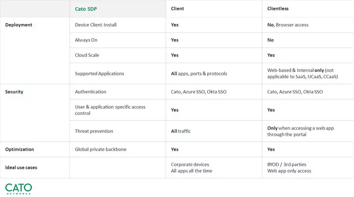 Cato Networks Software Defined Perimeter (SDP)