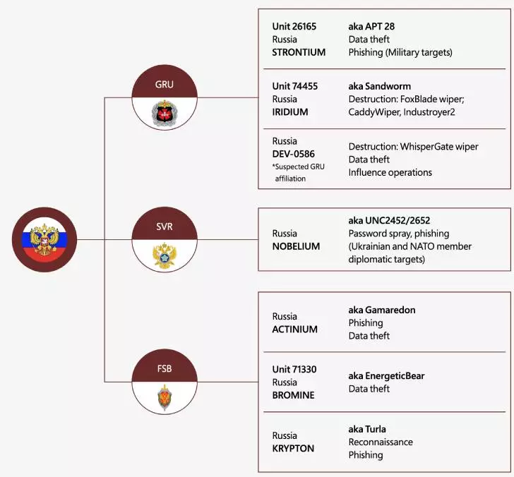 I-Cyberattacks yiRussia ngokuchasene neUkraine