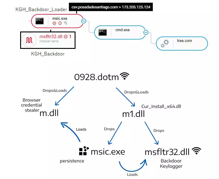 O novo módulo Kimsuky fai que o spyware norcoreano sexa máis potente 1130_2