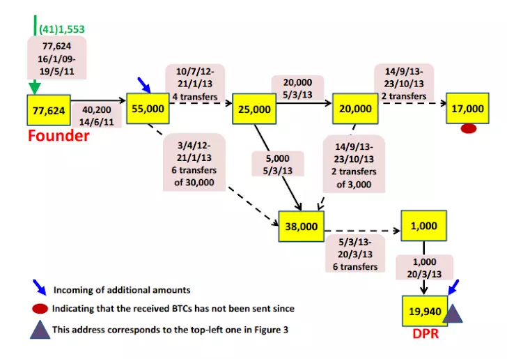 Oludasile opopona Silk ni owo ti sopọ mọ Ẹlẹda Bitcoin Satoshi Nakamoto