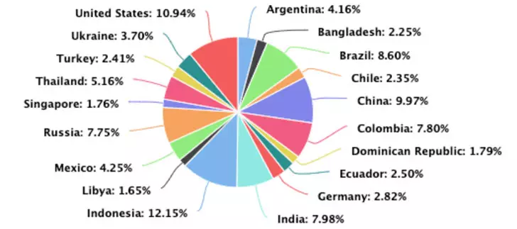 د رینسم DDoS د غصب بریدونه