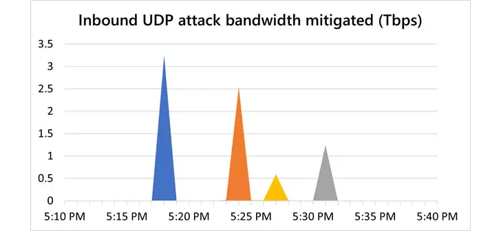 Microsoft diminye atak DDoS 3.47 Tbps ki kase dosye sou kliyan Azure 1184_2