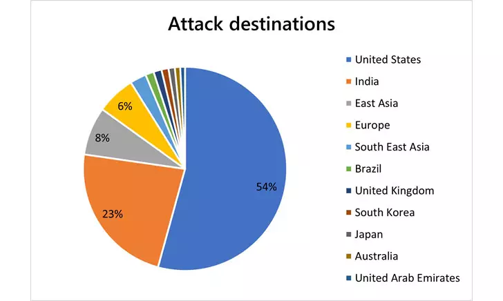 Microsoft Mitigated Record-breaking 3.47 Tbps DDoS Attack ntawm Azure Cov Neeg Siv Khoom 1184_3