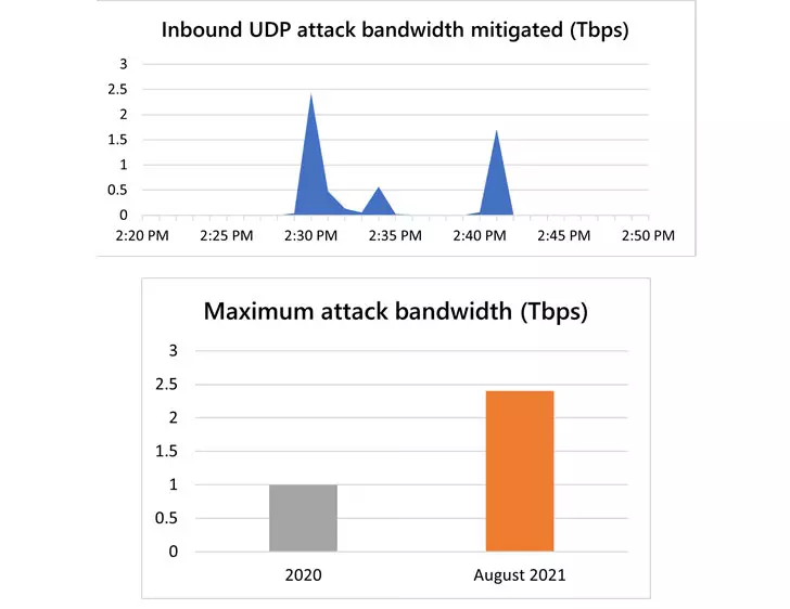 Microsoft Azure müşderilerini nyşana alýan 2.4 Tbit / sek DDoS hüjümi rekord goýdy 1185_2
