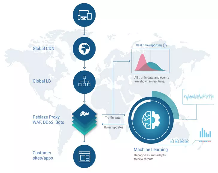 firewall ngwa weebụ, CDN, DDoS Nchedo