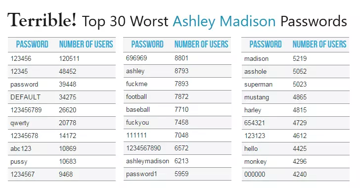 Ashley Madison စကားဝှက်များ အက်ကွဲသွားသည်။