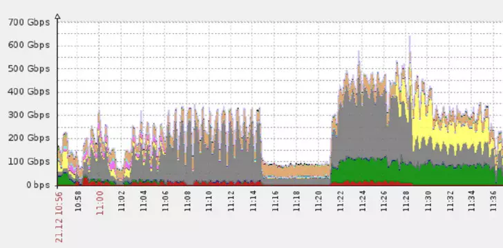 Incapsula-ddos- برید