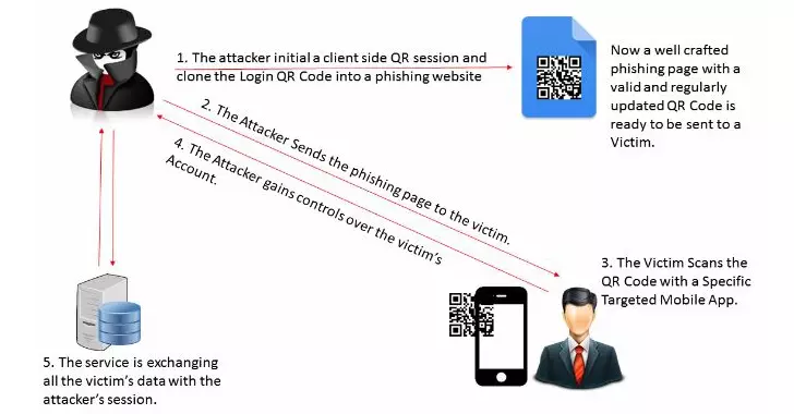 QRLJacking — QR код дээр суурилсан хурдан нэвтрэх системийг хулгайлах арга техник