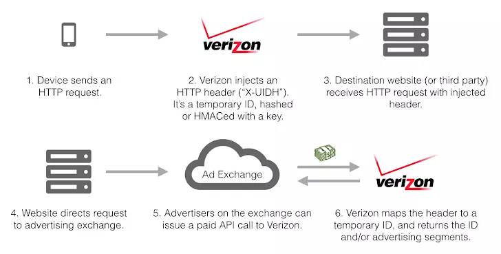 تقوم شركة Verizon Wireless بحقن المعرفات لتتبع أنشطة العملاء عبر الإنترنت