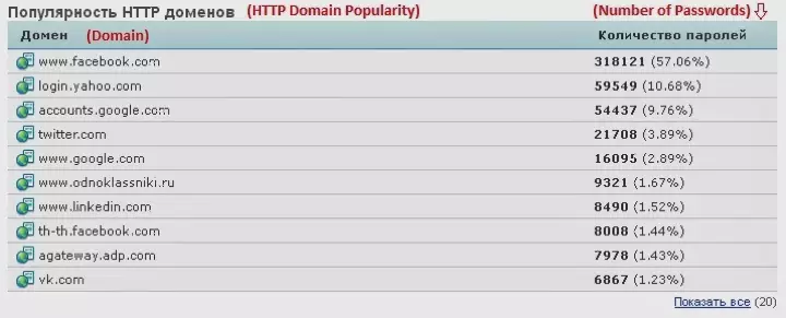 Divi miljoni nozagtu Facebook, Twitter pieteikšanās akreditācijas datu, kas atrasti 'Pony Botnet' serverī