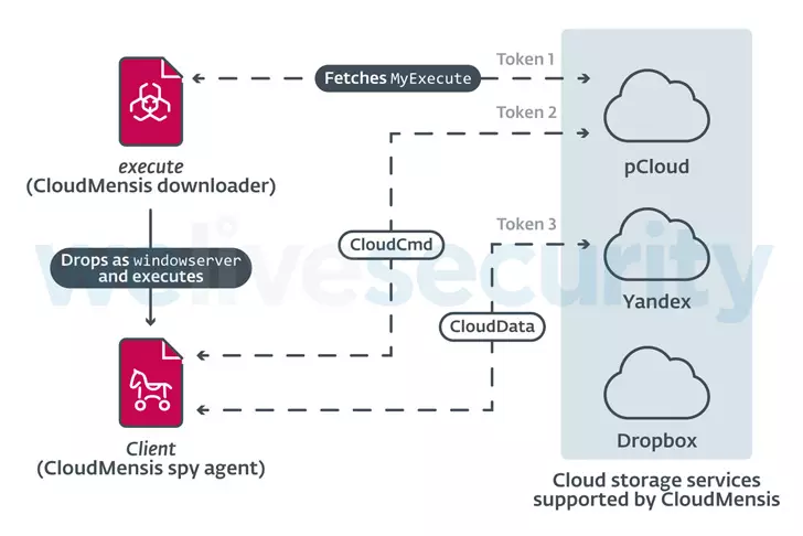 Adituek Apple macOS erabiltzaileei zuzendutako CloudMensis spyware berria aurkitu dute 1250_2