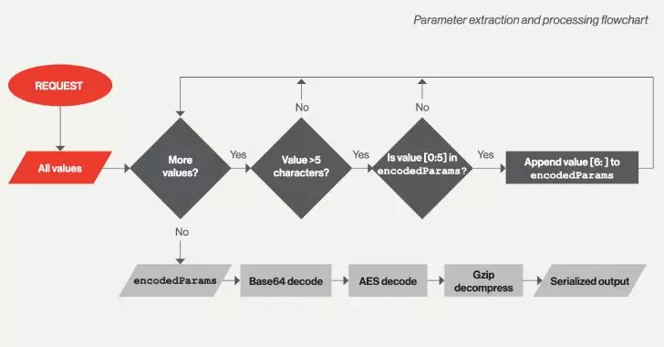 黑客在被黑的 MS Exchange 服务器上部署 IceApple Exploitation Framework