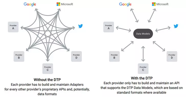 Google adathordozhatósági és adatátviteli projekt (DTP)