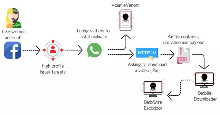 Hamas-linked Hackers Targeting High-Ranking Israelis Siv 'Catfish' Lures