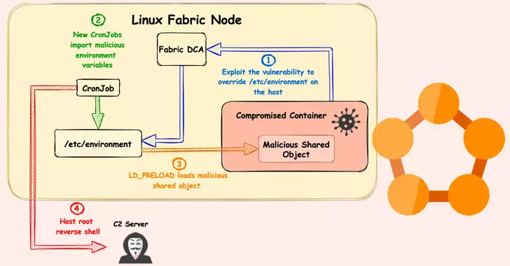 Nová chyba „FabricScape“ v Microsoft Azure Service Fabric ovlivňuje pracovní zátěže Linuxu