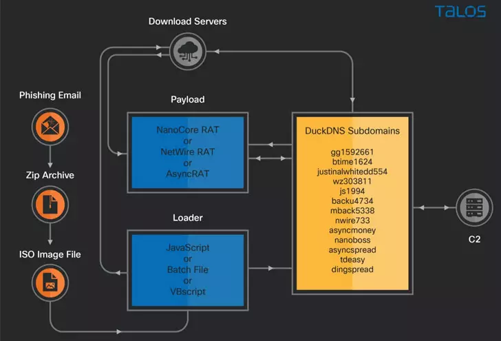 Хакерите користат Cloud услуги за дистрибуција на Nanocore, Netwire и AsyncRAT малициозен софтвер 1342_2