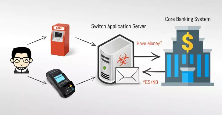ATM hacking swiċċ server applikazzjoni