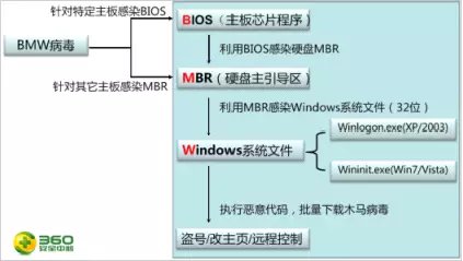 Kitajsko varnostno podjetje je odkrilo virus, ki temelji na BIOS-u 14169_2