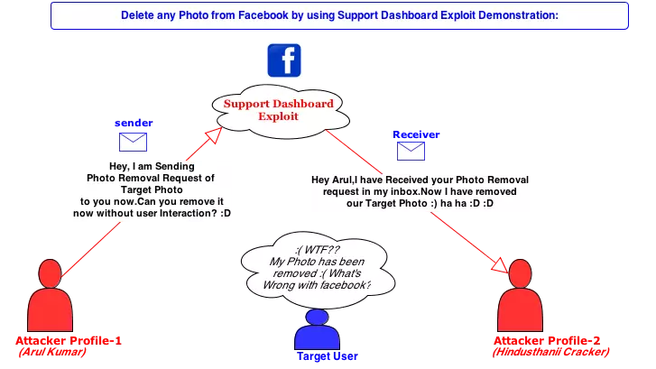 අනාරක්ෂිත බව හැකර් හට ඕනෑම Facebook ඡායාරූපයක් මකා දැමීමට ඉඩ සලසයි; දෝෂය වාර්තා කිරීම සඳහා $12,500 සමඟ ත්‍යාග පිරිනමන ලදී