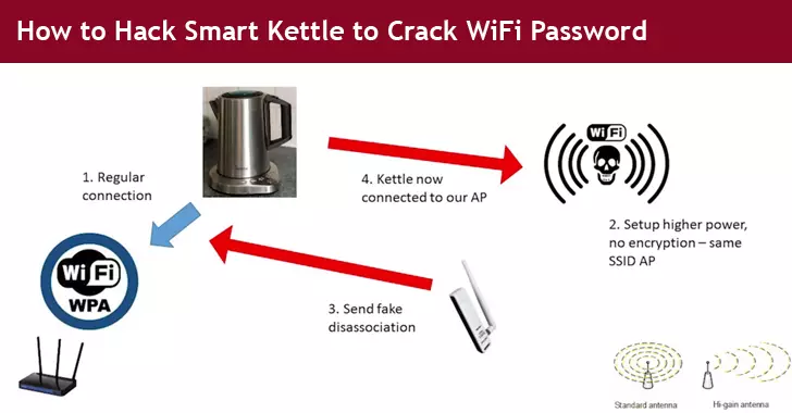 Smart Kettles වෙත අනවසරයෙන් ඇතුළුවීමෙන් WiFi මුරපද බිඳ දැමීම