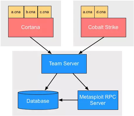 Llenguatge de script Cortana introduït per a Cobalt Strike i Armitage