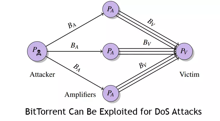 ကြီးမားသော DoS Attacks အတွက် BitTorrent ကို အသုံးချနည်း