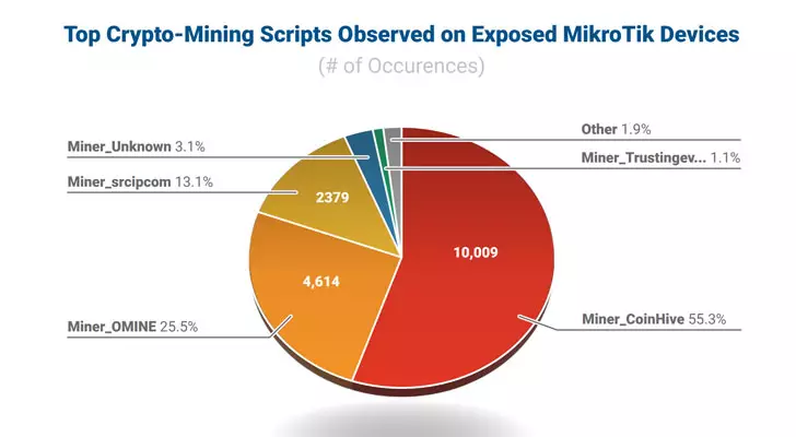 Над 300.000 уреди на MikroTik пронајдени ранливи на грешки за далечинско хакирање 1473_3