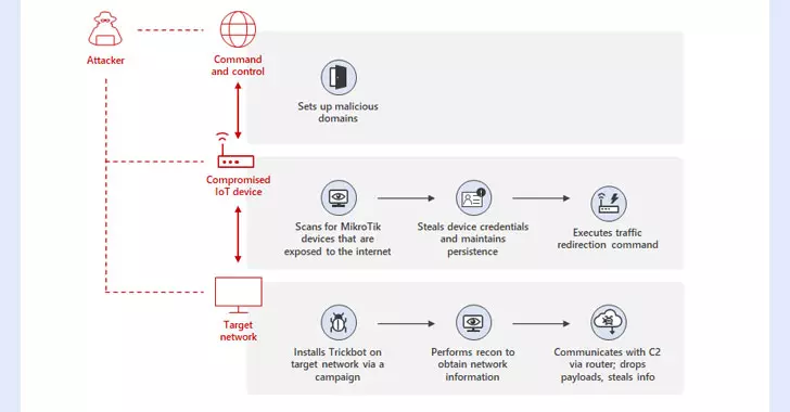 TrickBot Malware Abusing MikroTik Routers ngati Proxies for Command-and-Control 1475_1