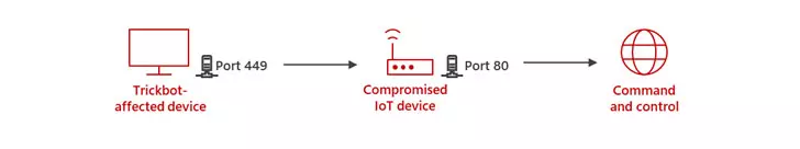 TrickBot Malware Manararaotra MikroTik Routers ho Proxies ho an'ny Command-and-Control 1475_2