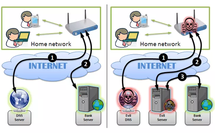 DNS Ele Geçirme yoluyla Banka hesaplarını hacklemek için Yönlendirici güvenlik açıklarından yararlanan bilgisayar korsanları