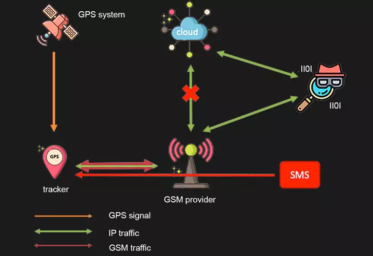 hacking gps հետեւող սարք երեխաների համար