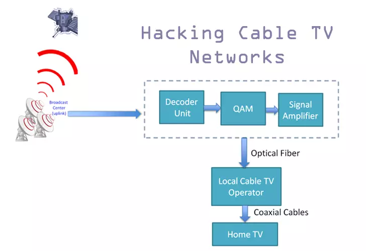 Hackování sítí kabelové televize pro vysílání vašeho vlastního video kanálu