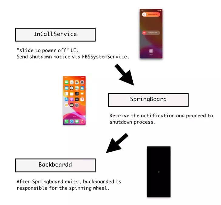 Un nuovo trucco potrebbe consentire al malware di chiudere l'iPhone falso per spiare gli utenti in segreto 1580_2