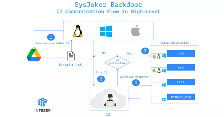 Malwareya nû ya SysJoker Sîxuriyê Bikarhênerên Windows, macOS, û Linux-ê dike armanc 1590_1