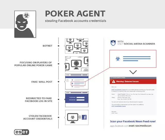 PokerAgent botnet 16,000 টিরও বেশি Facebook শংসাপত্র চুরি করেছে৷